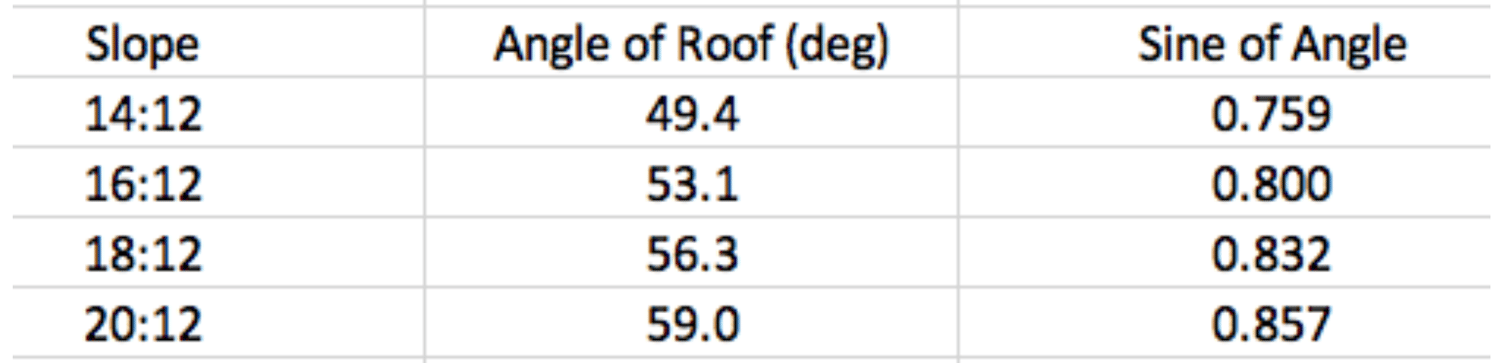 How to calculate snow retention on roofs over 12/12 pitch.